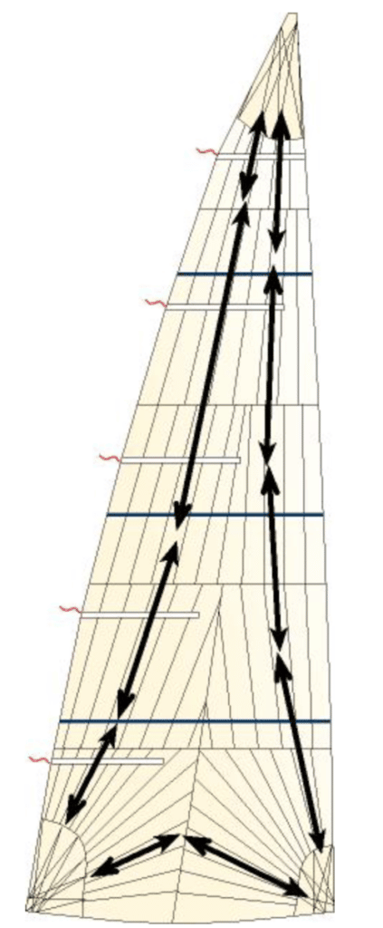 Radial - Racing Mainsails - UK Sailmakers