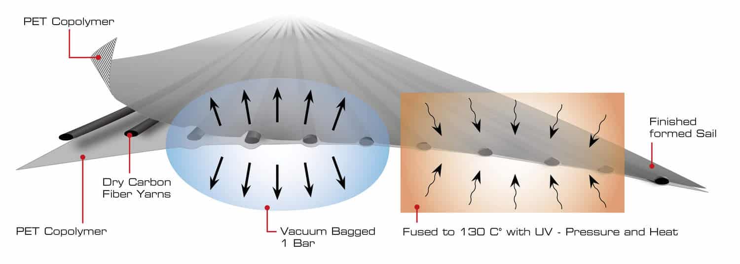 Construction Methods - UK Sailmakers