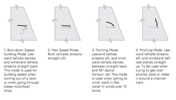 Sailing to the Telltales - UK Sailmakers