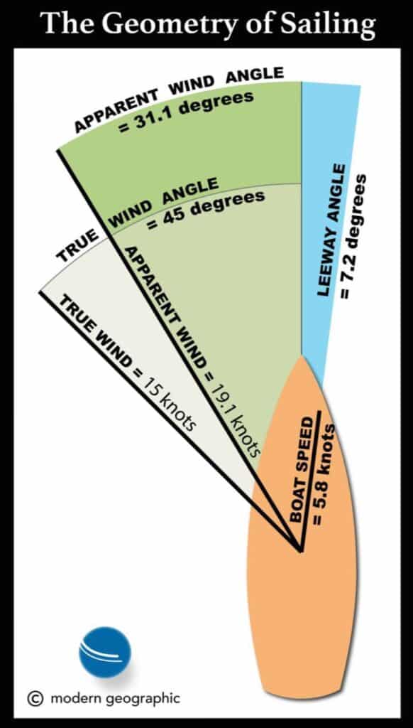 MASTERING APPARENT WIND - UK Sailmakers