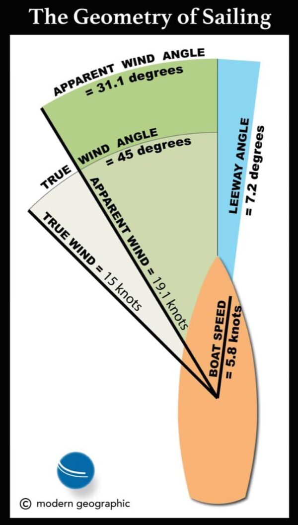 MASTERING APPARENT WIND - UK Sailmakers